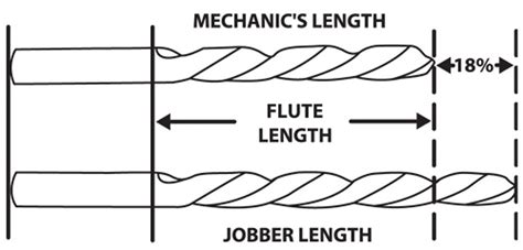 Twist Drill Bit Diagram
