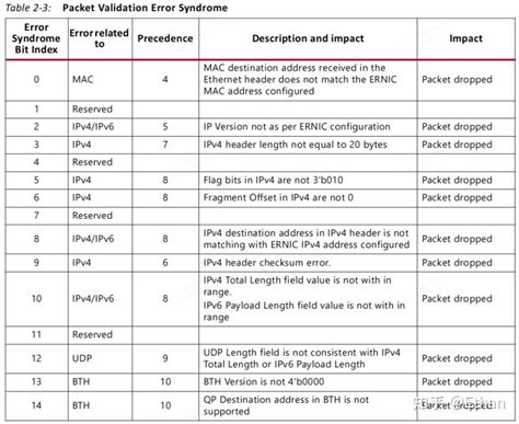 Xilinx Embedded RDMA Enabled NIC ERNIC 知乎