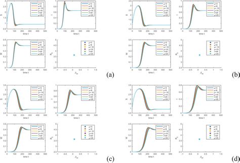 temporal evolution of s s i i and w w for different values of time