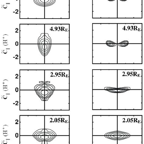 H Ion Velocity Distribution Functions At Different Geocentric Download Scientific Diagram