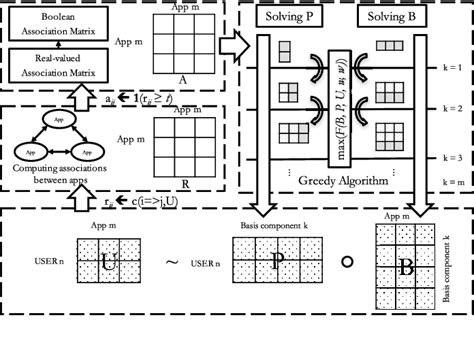 Figure 2 From Understanding Smartphone Users From Installed App Lists Using Boolean Matrix