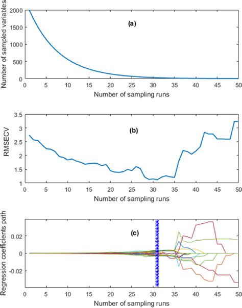 Key Variables Selection By Cars A Variation Trend Of Variable B