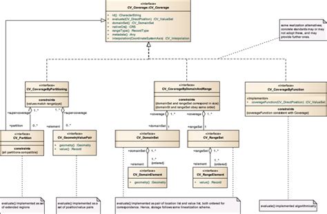 Coverage Domainrange Structuring As Uml Diagram Iso 2020c