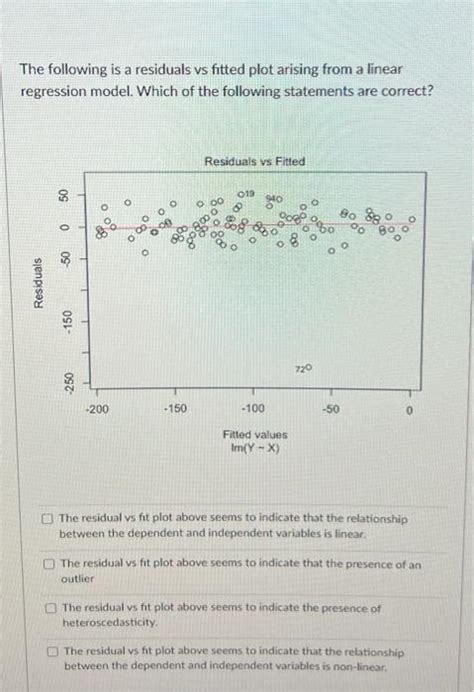 Solved The Following Is A Residuals Vs Fitted Plot Arising Chegg
