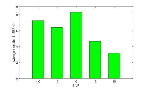 Average Eer Reduction For The Ica Ebm Algorithm Compared With The Download Scientific Diagram