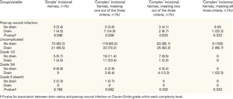 Clavien Dindo Grade By Drain Within Each Complexity Level Download
