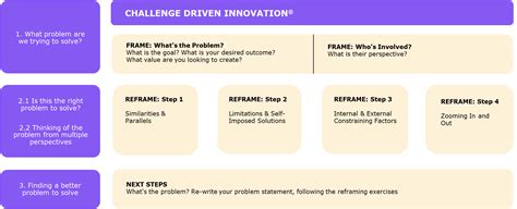 Unlocking Innovation The Problem Reframing Canvas Wazoku