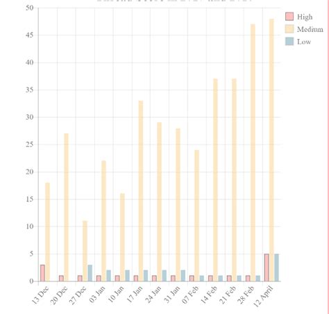 Created Bar Chart But Cannot Read Json Data Into It In Html Javascript