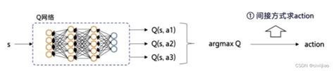 value based rl和policy based rl介绍和区别 value based和policy based区别 csdn博客