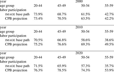 Participation In Three Age Groups Download Table