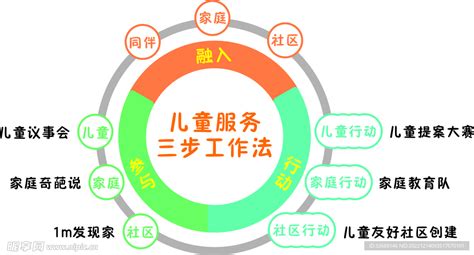 儿童服务三步工作法设计图 广告设计 广告设计 设计图库 昵图网