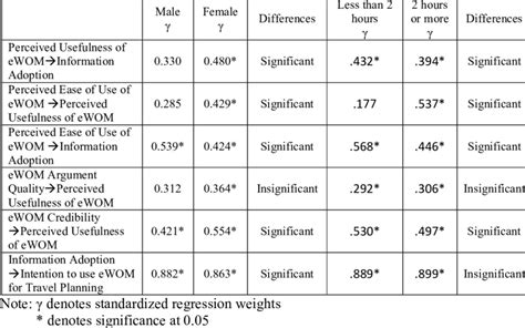 Multi Group SEM Results Based On Gender Download Table