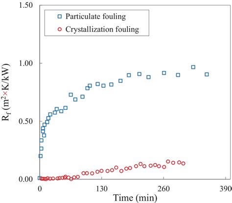 Comparison Of The Fouling Resistances Rf In Two Types Of Fouling