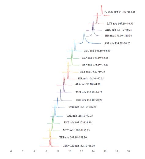 analysis of underivatized amino acids by lc ms ms [lc 00228
