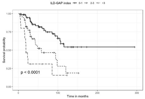 Survival Curves For Ild Gap Index Complete Follow Up P Value For Download Scientific Diagram