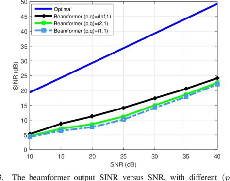 figure 3 from enhanced robust adaptive beamforming designs for general