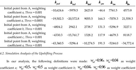 PID Parameters Derived By Autotuning Download Scientific Diagram