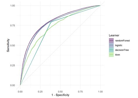40 Mlr3实现多模型比较 R语言实战临床预测模型