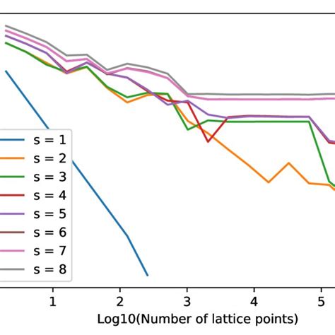 Absolute Error Verses The Number Of Lattice Points For Uniform