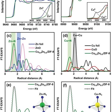 Xas Characterizations Of The Well‐fabricated Cu0 5zn0 5 Zif‐8 A Zn Download Scientific