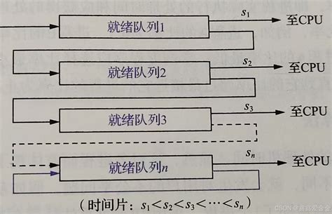 操作系统——（处理机调度与死锁） Csdn博客