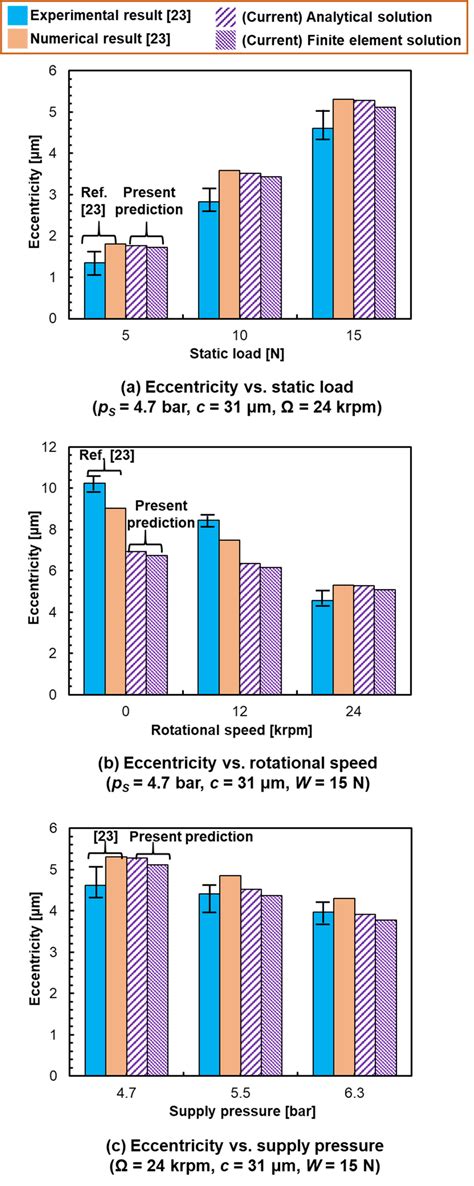 Predictions From Current Models Analytical And Fe Compared To
