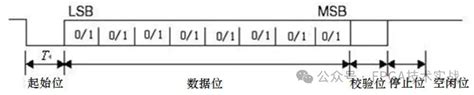 Fpga入门基础之uart串口通信设计 Fpga 开发圈
