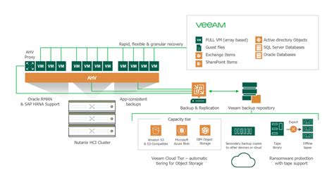 Nutanix And Veeam Simplify Data Protection Enterprise It World