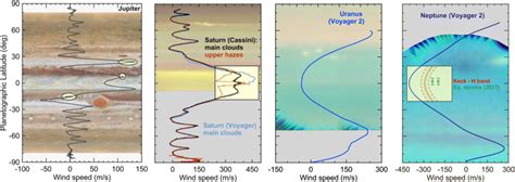 Zonal Winds In Jupiter Saturn Uranus And Neptune 104 From