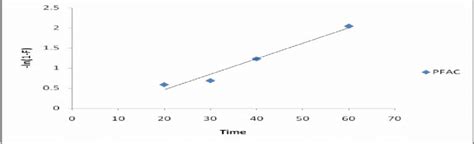 Effect Of Liquid Film Diffusion Kinetics Of Phenol Onto FAC Download Scientific Diagram