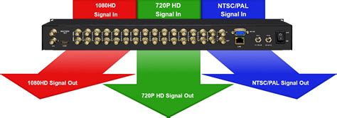 16x16 3g Sdi Hd Sd Sdi Martix Switcher With Multiviewer Thor Broadcast