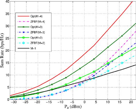 Sum Rates Of Muwpcn With Different Numbers Of Antennas Here Optimal