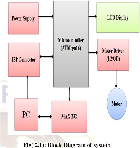 Figure 21 From Microcontroller Based Speed Control Of Dc Geared Motor Through Rs 232 Interface