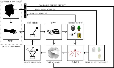 figure 2 from uav haptic interface for dynamic obstacle avoidance