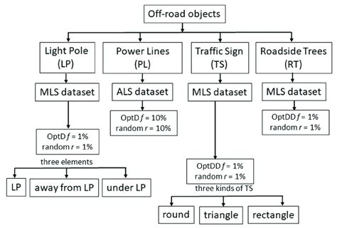 Scheme Of The Workflow Mls Mobile Laser Scanning Als Airborne Laser