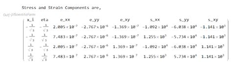 Everything Modelling And Simulation Isoparametric Full Integration Element Model Simulation By