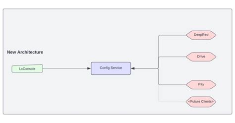 steven loewy on linkedin doordash uses cockroachdb to create config