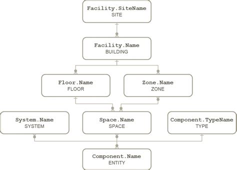 COBie UNDERSTANDING COBie Evolve Consultancy