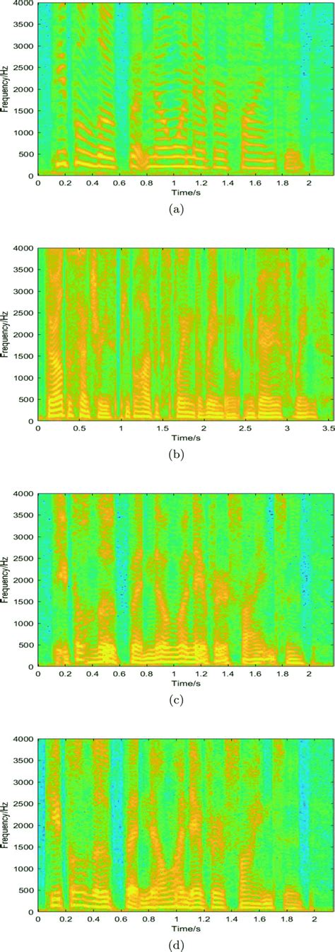 Comparison Among Source Target And The Converted Spectrograms A