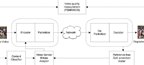 Conceptual Diagram Of Qoe Driven Scheme For Video Adaptation Download Scientific Diagram