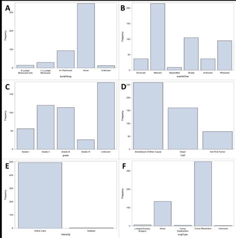 Sgplot Depictions Of Categorical Femgen Data In Frequency Distributions