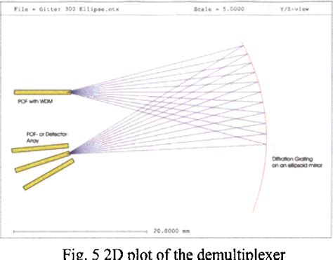 Figure 5 From Design And Development Of A Mux Demux Element For Wdm Communication Over Si Pof