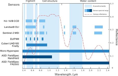 Spectral Reflectance Properties Of Crop Canopy And Spectral Range Of