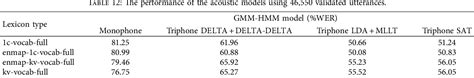 Table 12 From Acoustic Model With Multiple Lexicon Types For Indonesian