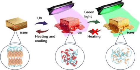 基于光诱导可逆固液转变的室温下可愈合的玻璃状偶氮苯聚合物 Industrial And Engineering Chemistry Research X Mol