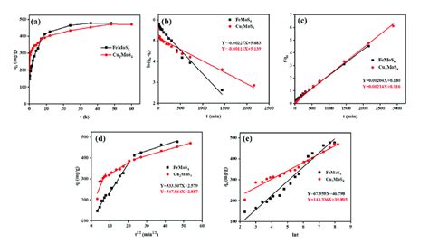 A Adsorption Kinetics And Fitting Results Of B Pseudo First Order