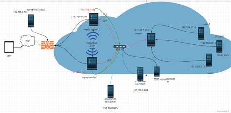 基于keepalivedgtid双vipmha半同步主从复制的mysql高性能集群mysql Mgr Keepalived 通过