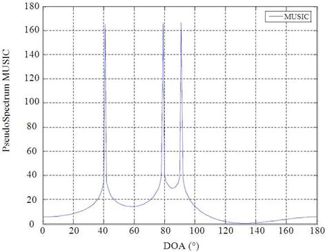 Simulation Result Of Three Uncorrelated Signals At The Doa Of 40° 80