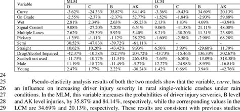 Average Pseudo Elasticity Analysis For Mlm And Lcm 23 Download Table