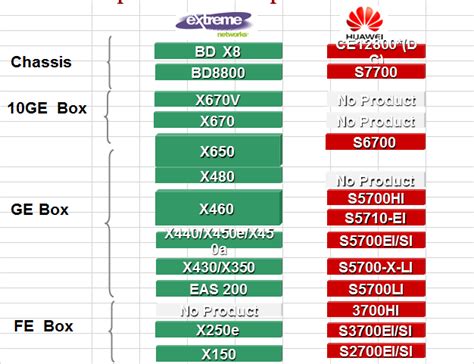 Extreme Switches Vs Huawei Switches Compare And Mapping ActForNet Knowledge Base